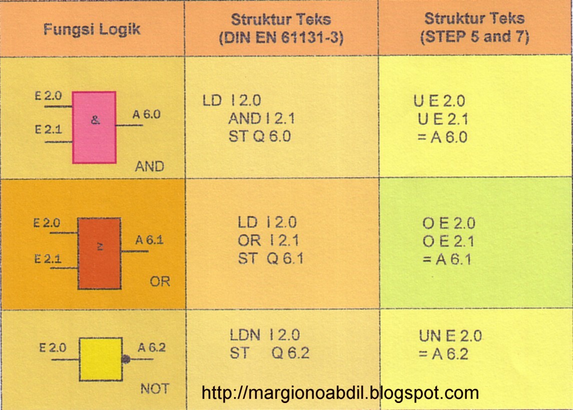 Bahasa Pemrograman PLC ~ TECHNOBALLOGY BLOG IT Dan ENGINEERING (TEKNIK)