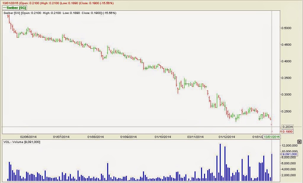 Stock Market Best-Kept Secrets: Swiber - A Huge Gap Down