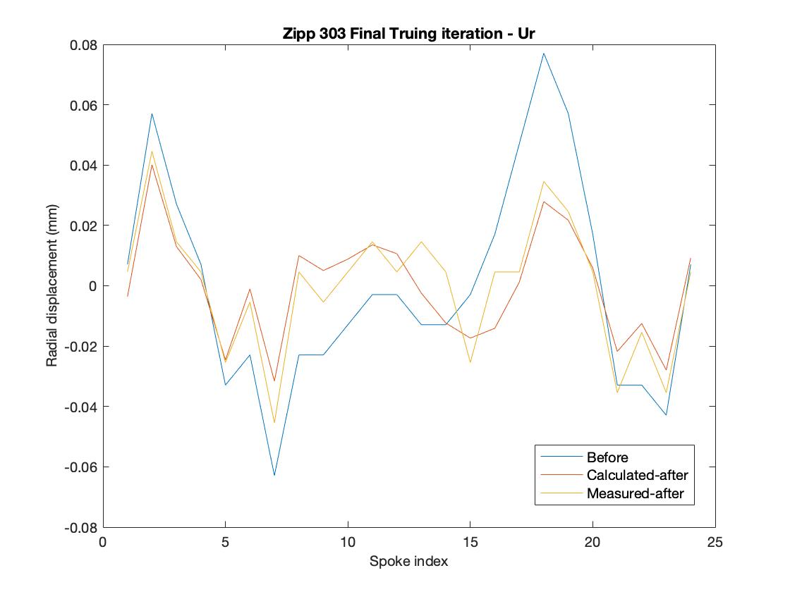 Solving Math Problems for Fun: Surprise! I trued a bicycle wheel