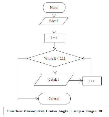 VANRESTUAL: NOTASI ALGORITMA MENAMPILKAN URUTAN ANGKA