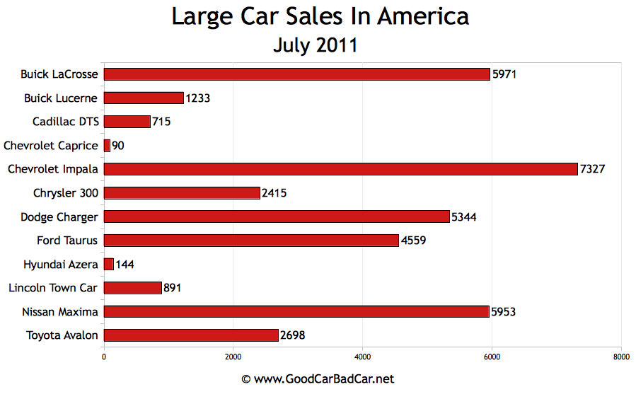 Small Car Sales, Midsize Car Sales, Large Car Sales In America - July 2011