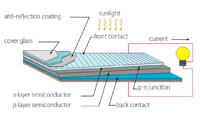 Introduction to Solar Cells- Simple Explanation