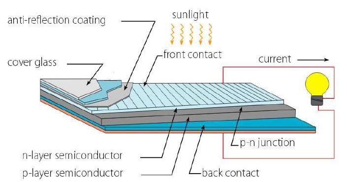 Introduction to Solar Cells- Simple Explanation