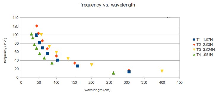 Modern Physics Blog BPW: Wave length, frequency, tension lab