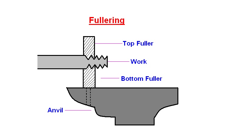 Forging and smithy operations ~ Ourengineeringlabs