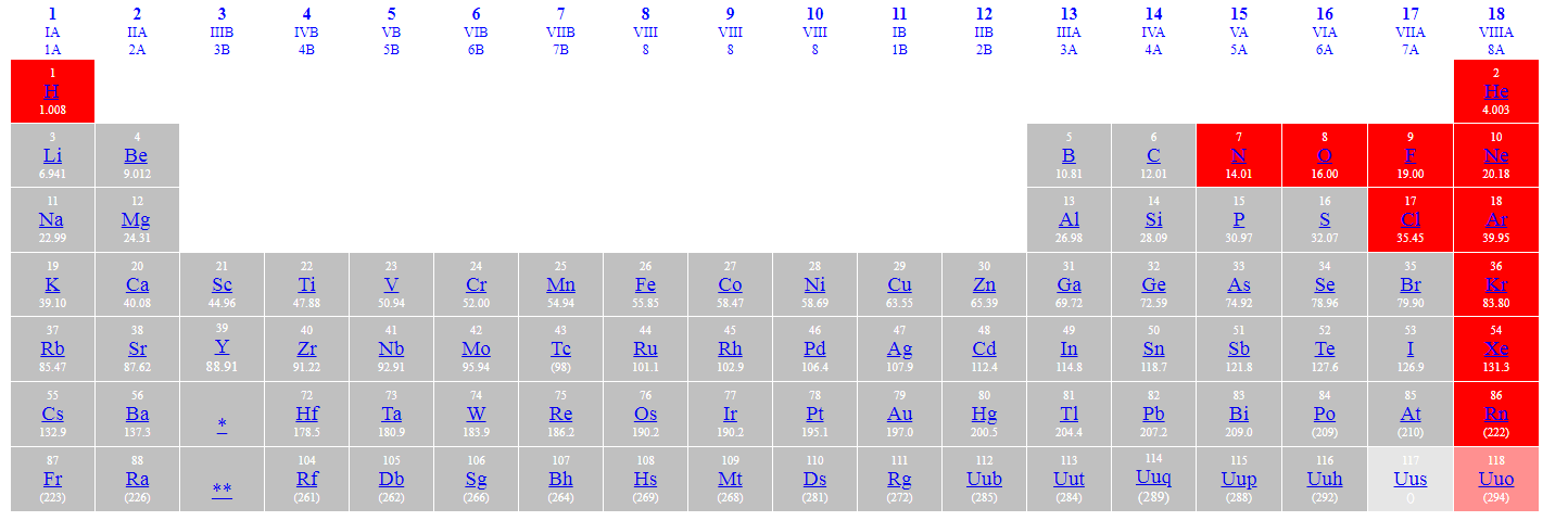 List of all the Gaseous Elements in the periodic table - INSIDE CHEMISTRY