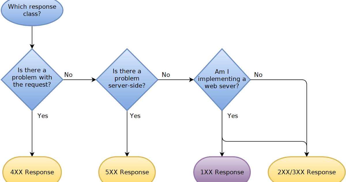 Enterprise Java Application Architecture and Implementation: HTTP Status Codes in Restful API