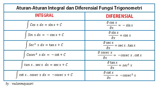 Sahabat Fisika: ATURAN-ATURAN INTEGRAL DAN DIFERENSIAL PADA FUNGSI ...