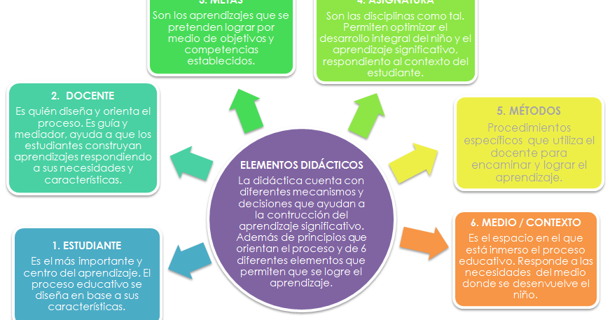 Didáctica de la educación inicial y preprimaria: Elementos Didácticos