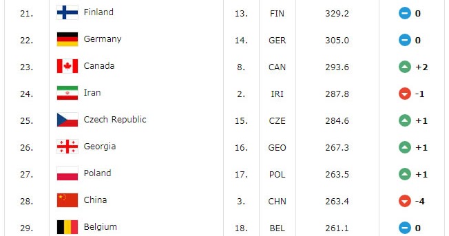 #FIBAWorldRanking: Top 50 Basketball Countries in the world - LISTPH