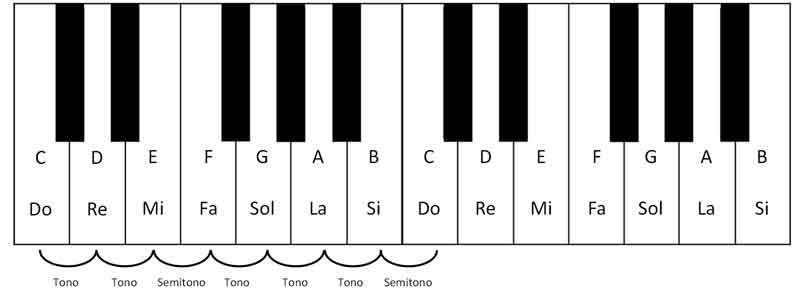 Escalas. Tono semitono. Escala de do mayor. Grados.