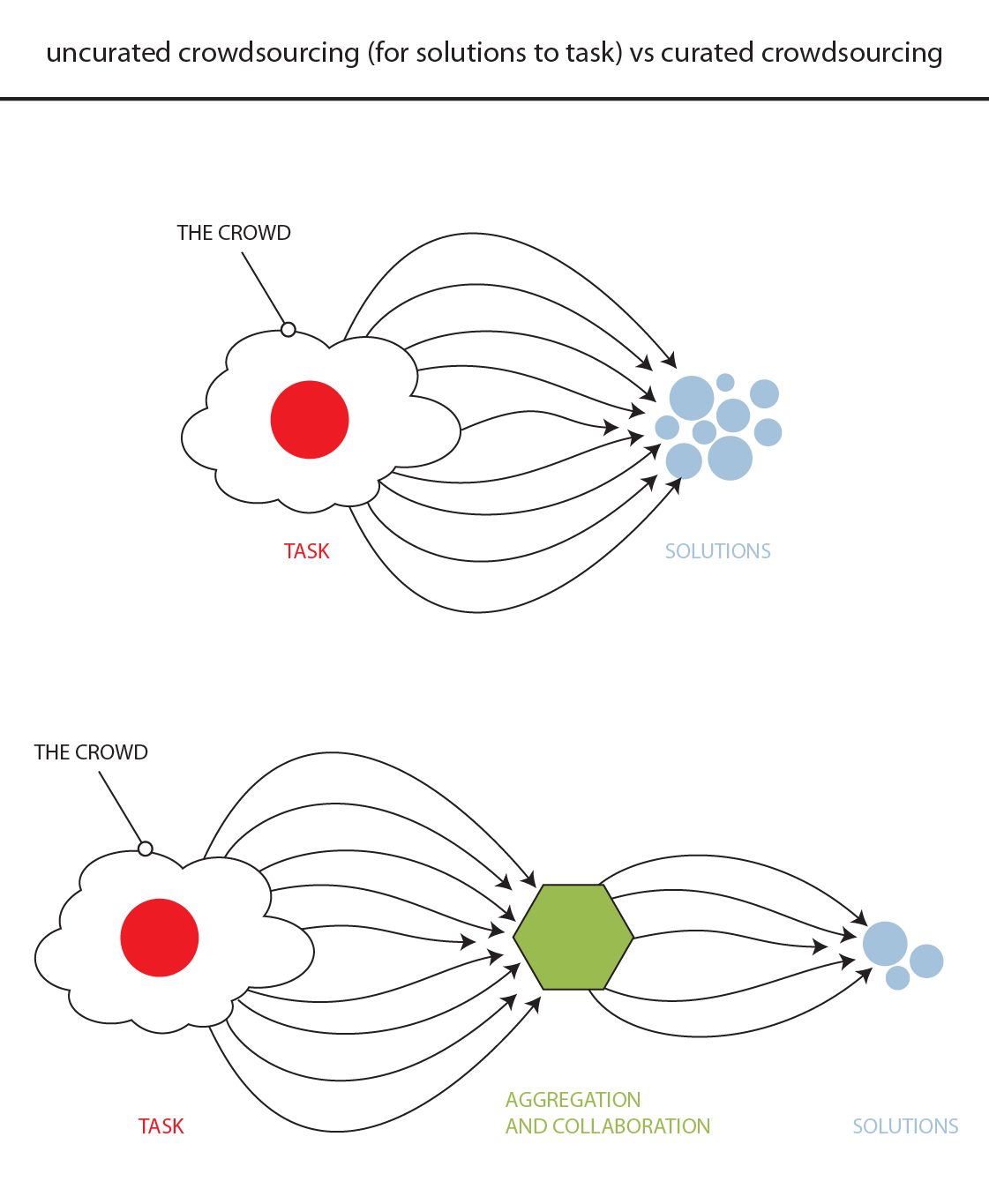 visual cognition: Visualizing the Curation Process