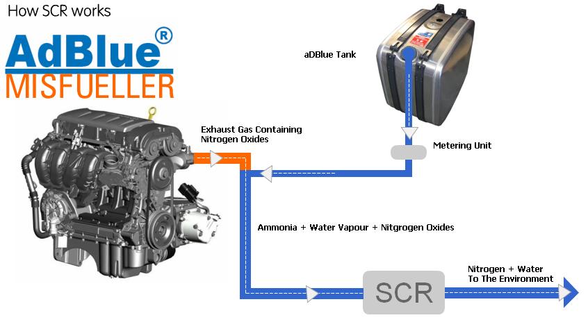 SCR Anti-Contamination Cap Solution For AdBlue: AdBlue® misfuelling ...