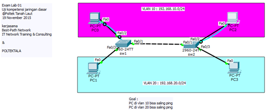 VLAN, ACCESS Link dan TRUNK Link ~ Learn and learn