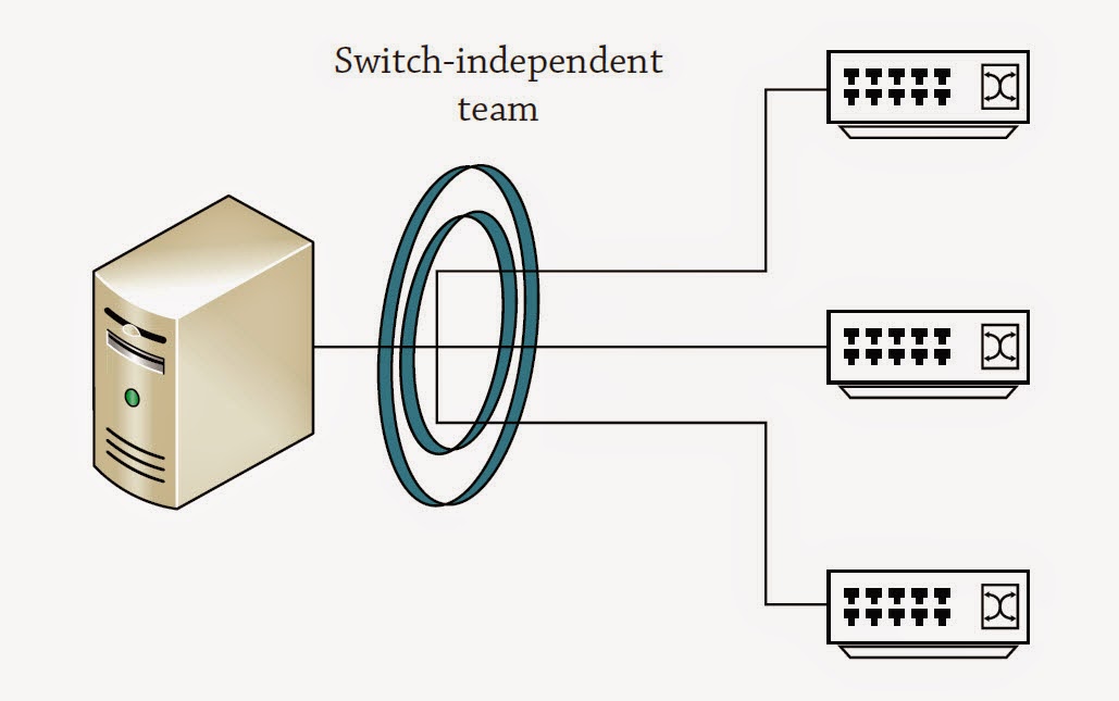 NIC Teaming ~ Arab Network