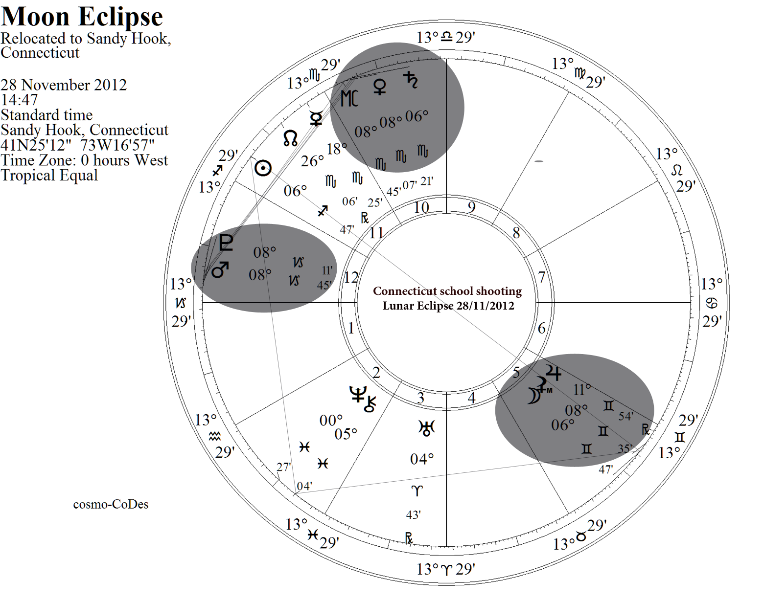 Cosmo-CoDe: Sandy Hook Elementary School shooting