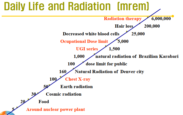Fundamentals of Radioisotopes