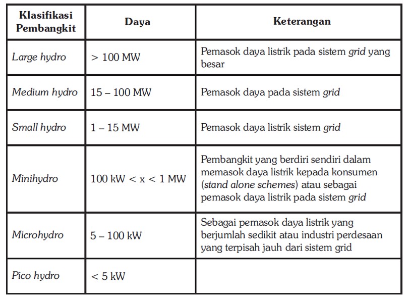 BERBAGI ILMU ELEKTRO: PLTMH (Pembangkit Listrik Tenaga MikroHidro)