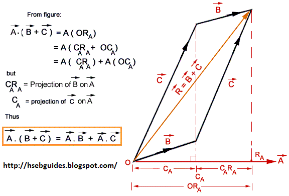Distributive Law For Dot Product Reference Notes