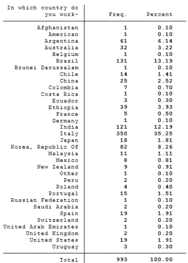 Worldwide survey on the ABCDEF bundle update – Proyecto HUCI