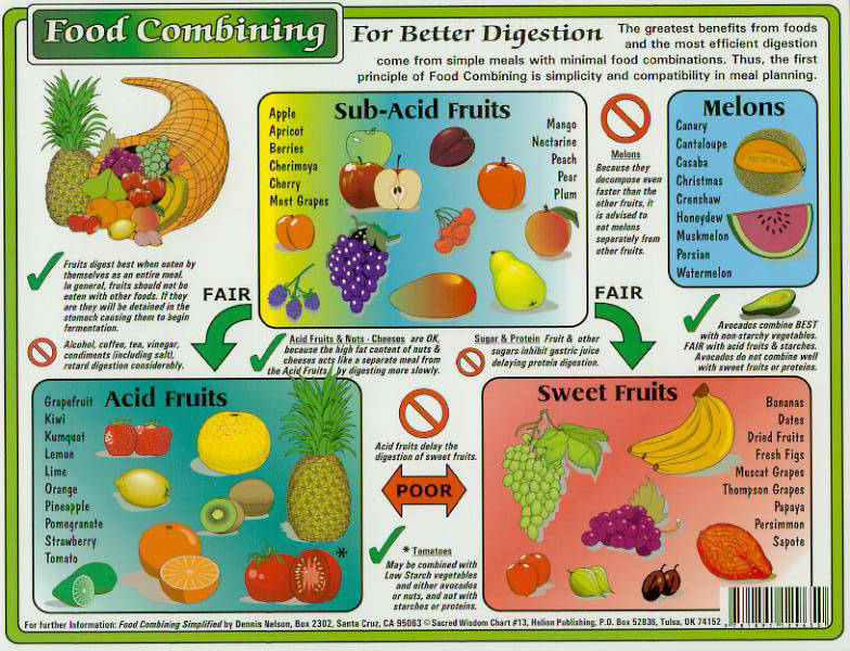 Adha Blog News: Hidup Sehat Dengan Food Combining