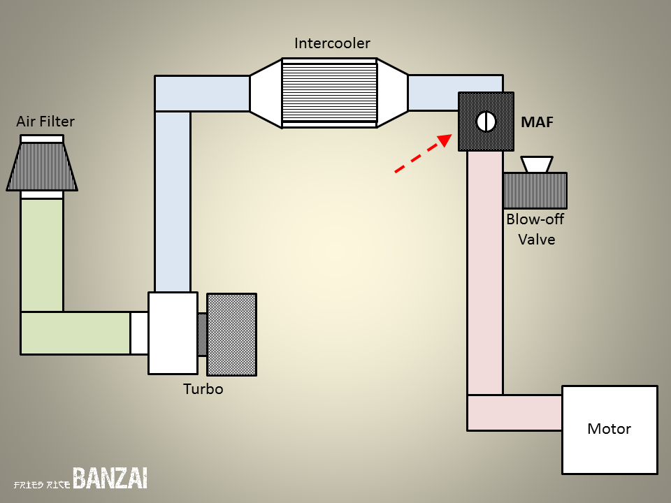 Fried Rice BANZAI: Theory: MAF Sensor Placement!