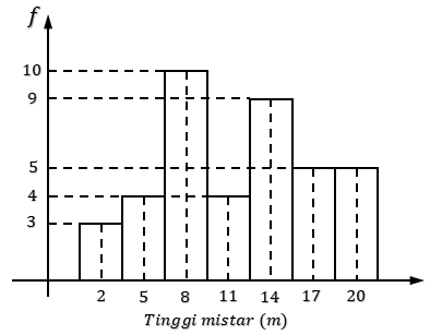 45+ Contoh Soal Diagram Histogram - Seputar Diagram