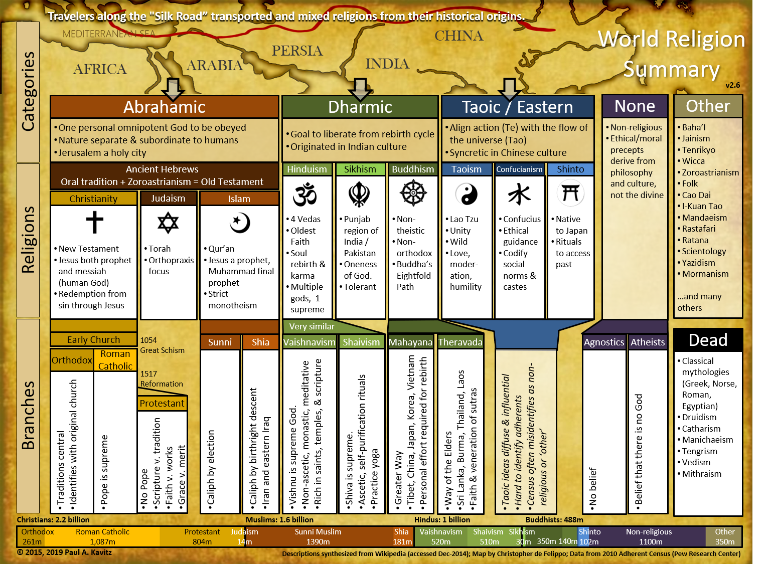 Paul Kavitz: World Religions - At-a-glance Executive Summary