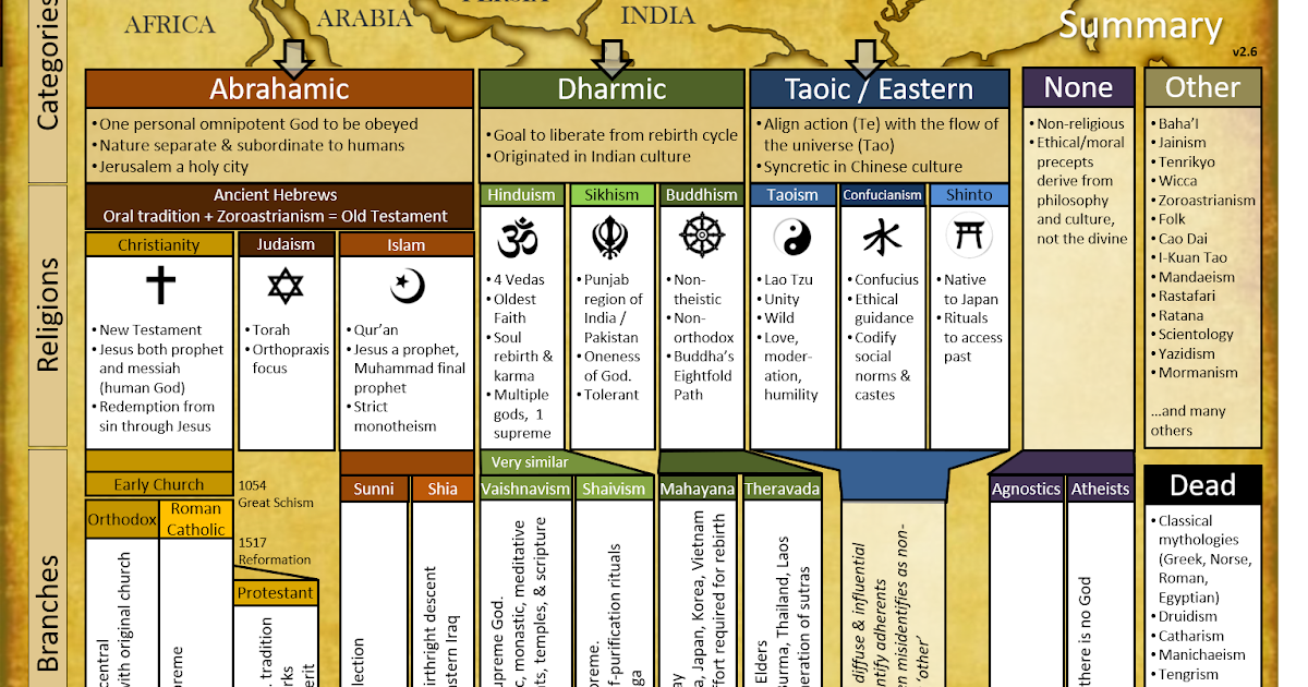 Paul Kavitz: World Religions - At-a-glance Executive Summary