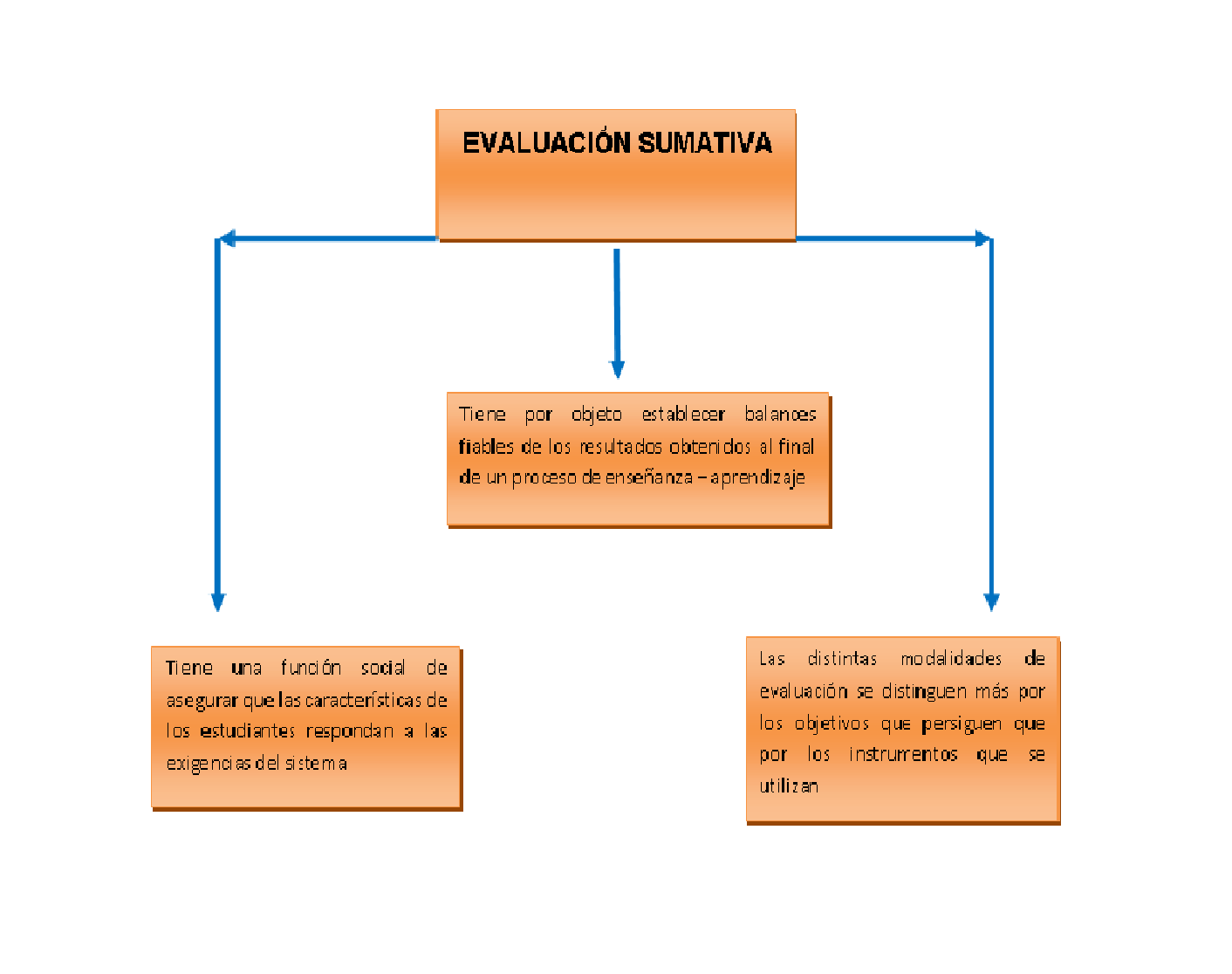 EVALUACIÓN CURRICULAR: EVALUACIÓN FORMATIVA Y SUMATIVA EVALUACIÓN CURRICULAR: EVALUACIÓN FORMATIVA Y SUMATIVA