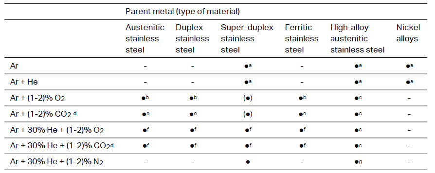 Materials & Welding: SHIELDING THE WELD