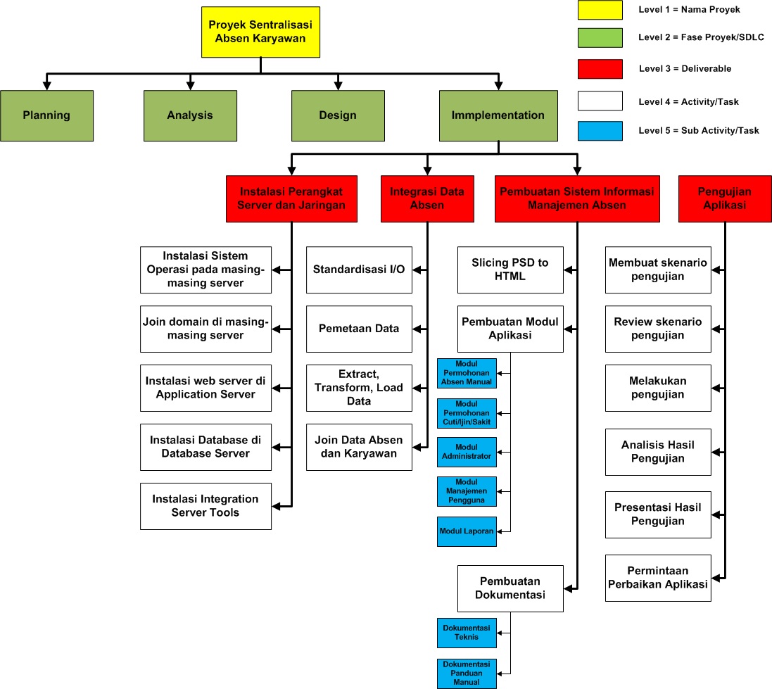 IchaRisa: 80 Pertanyaan Diskusi Manajemen Proyek - WBS