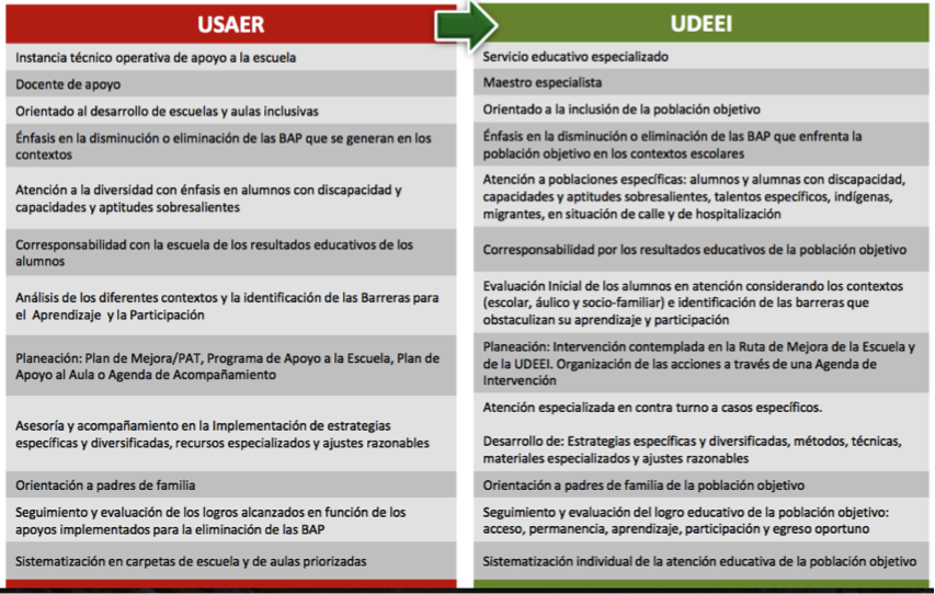 Equidad inclusiva - Igualdad Sustantiva: DE LA USAER A LA UDEEI "Unidad ...