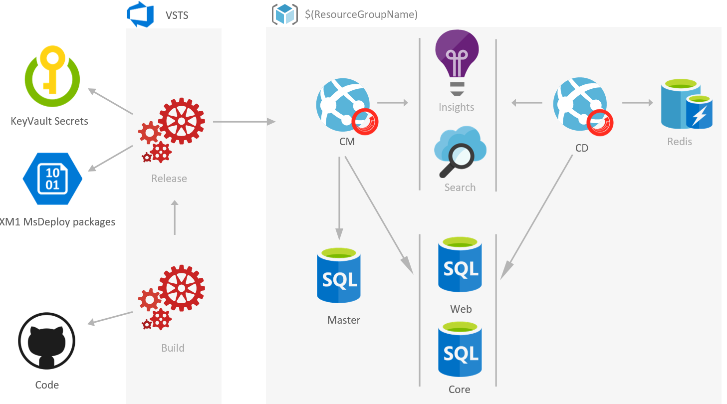 Azure Blob Storage Key Vault at Loretta Burroughs blog