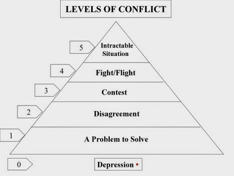 Conflict Management's Concept,Level Of Conflict And Conflict Management ...