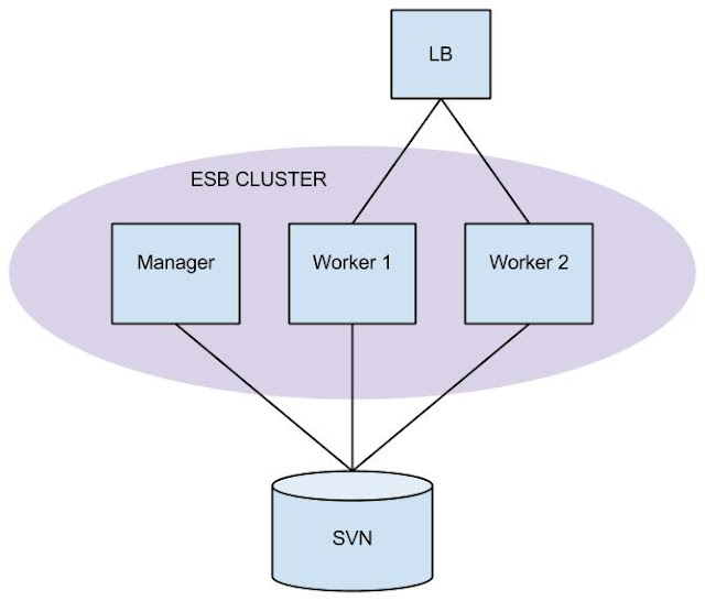 Sumedha's Blog : The world through my eyes..!: Clustering WSO2 ESB ...