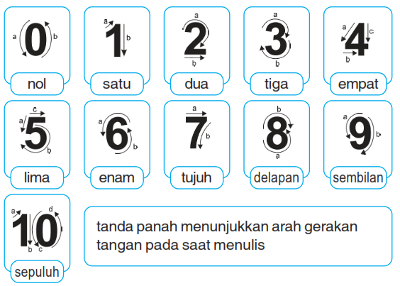 Pengenalan Angka 0 Sampai 10 dan Cara Penulisannya. | I-HI