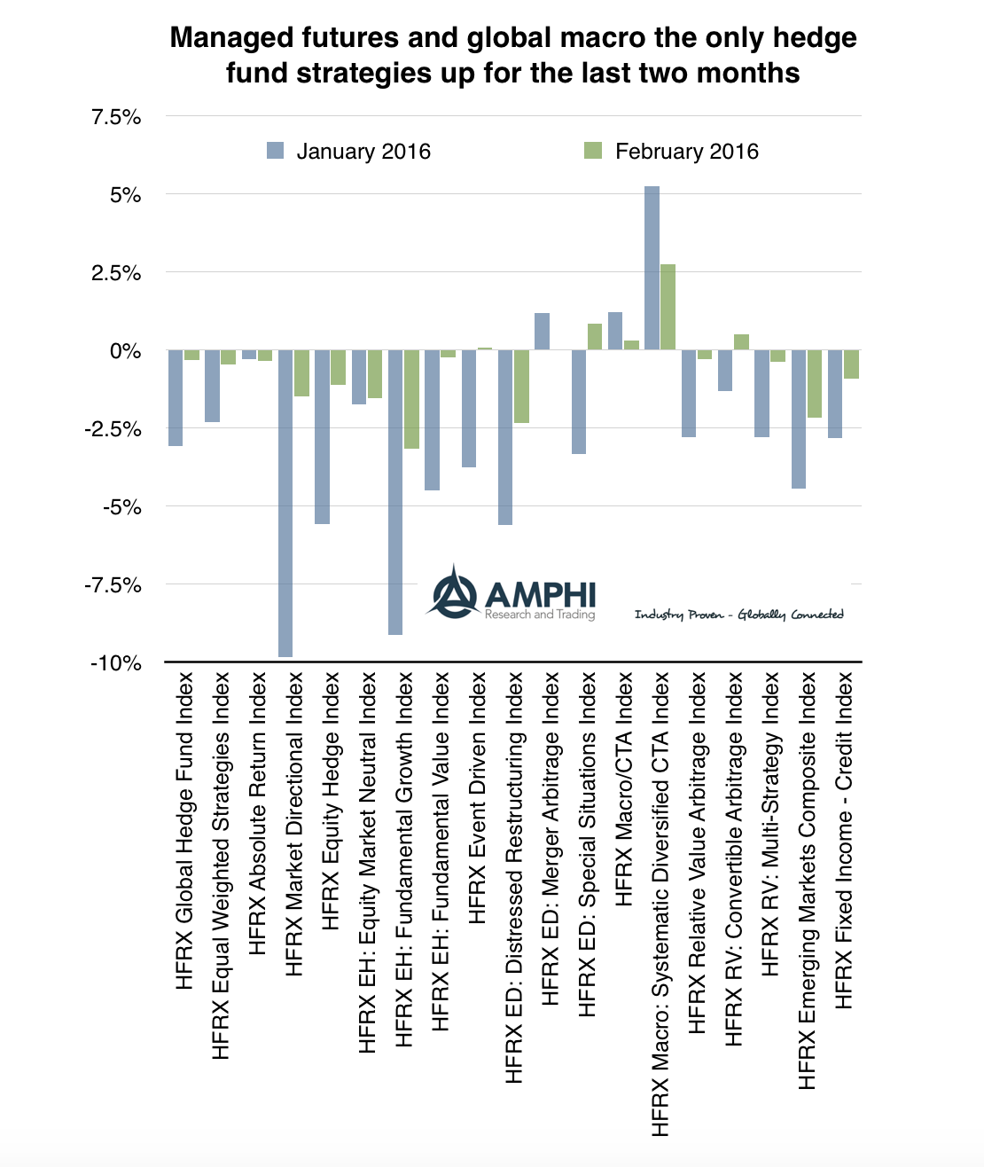Managed futures and global macro hedge funds the leaders for the year ...