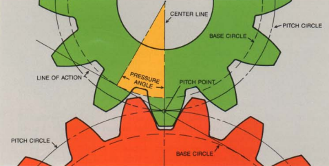 Mechanical Engineering: TERMS RELATED TO GEARS