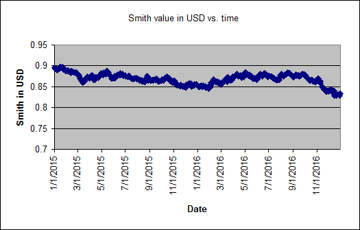 Smith Money: What is the Smith Unit?