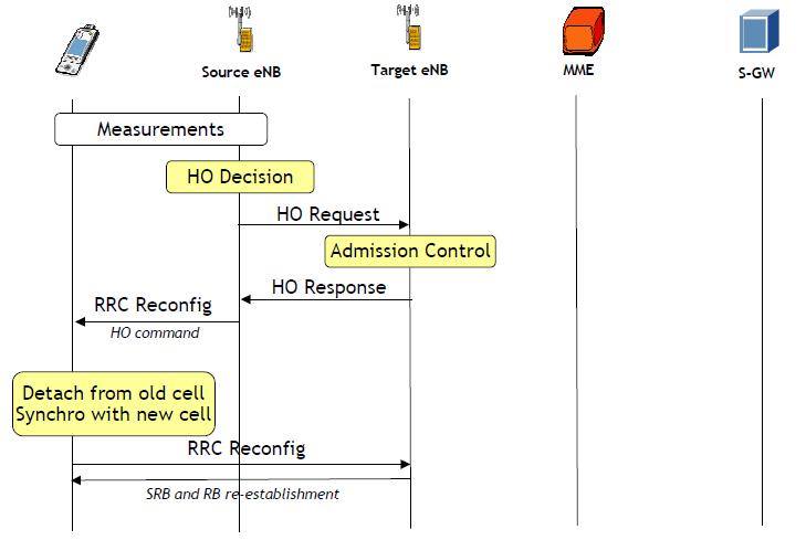 Handover Process in LTE: - Telecom Hub