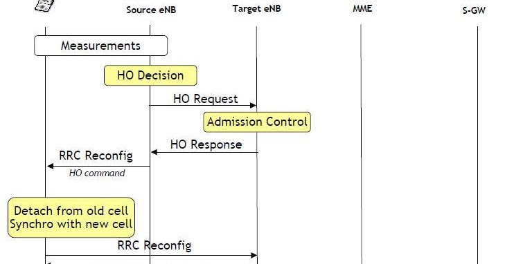 Handover Process in LTE: - Telecom Hub