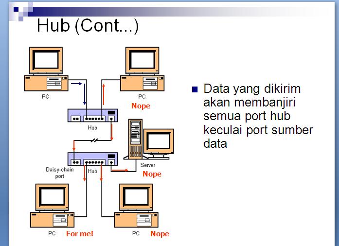 Aditya Noval: Pengertian HUB