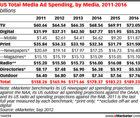 Online Advertising Rates