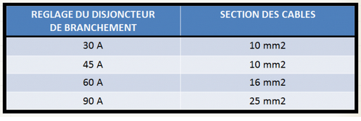Matériel nécessaire pour une installation électrique - schema electrique