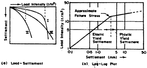 BUILDER'S ENGINEER: PLATE LOAD: Test procedure - FOUNDATION SITE ...