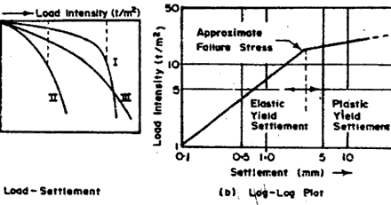 BUILDER'S ENGINEER: PLATE LOAD: Test procedure - FOUNDATION SITE ...