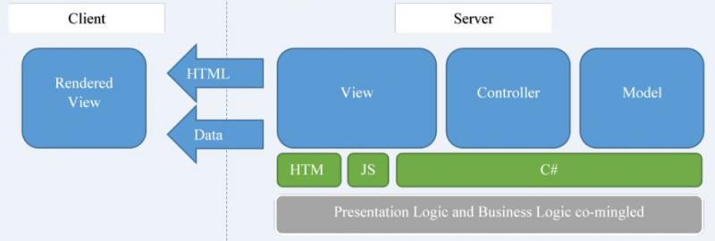 Design concepts.: MVC architectural pattern.