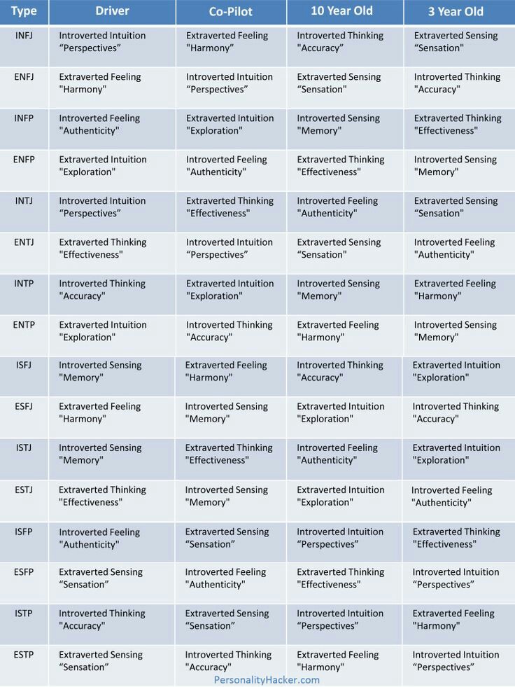 Bytes a cuentagotas: El Test Myers-Briggs (MBTI)