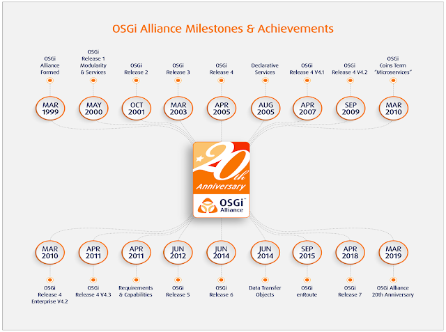 OSGi Blog: OSGi Alliance Milestones & Achievements